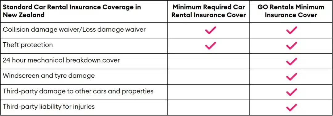 New Zealand Car Rental Insurance Explained - GO Rental
