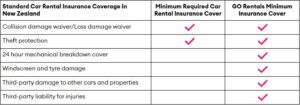 New Zealand Car Rental Insurance Explained - GO Rental